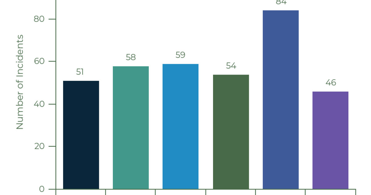 Santa Barbara Gang Crime Is Up - The Santa Barbara Independent