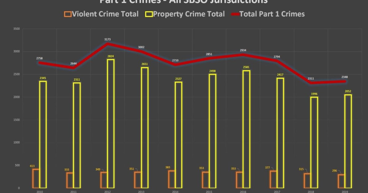 Crime Rates Continue Downward Trend in Santa Barbara County - The Santa ...