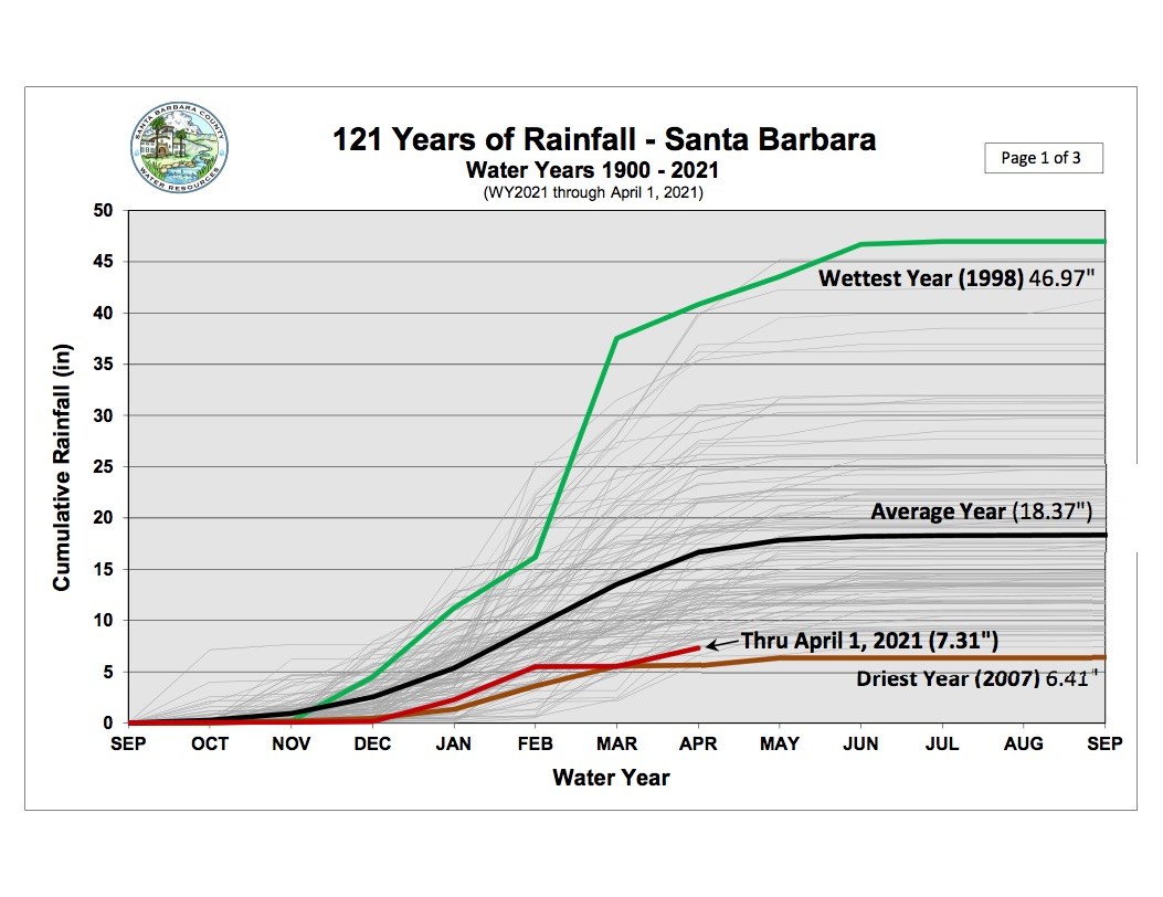 A Very Dry Winter in Santa Barbara County - The Santa Barbara Independent