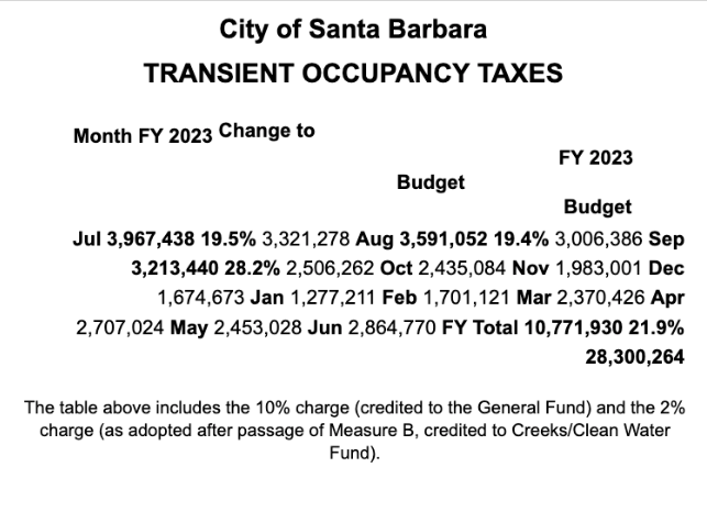 Transient Occupancy Tax Results for the City of Santa Barbara - The ...