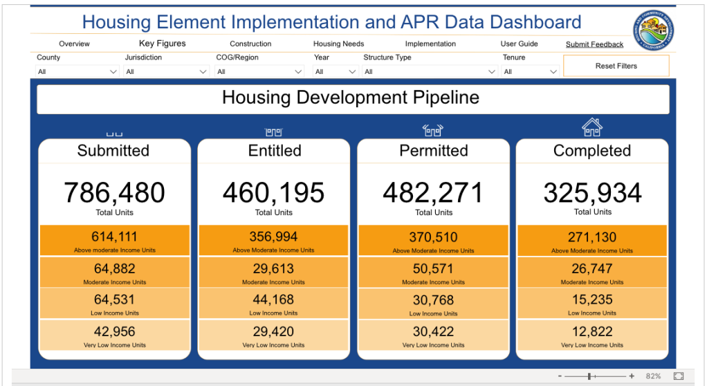 800,000 Building Permits but Not Enough Homes in California - The Santa ...
