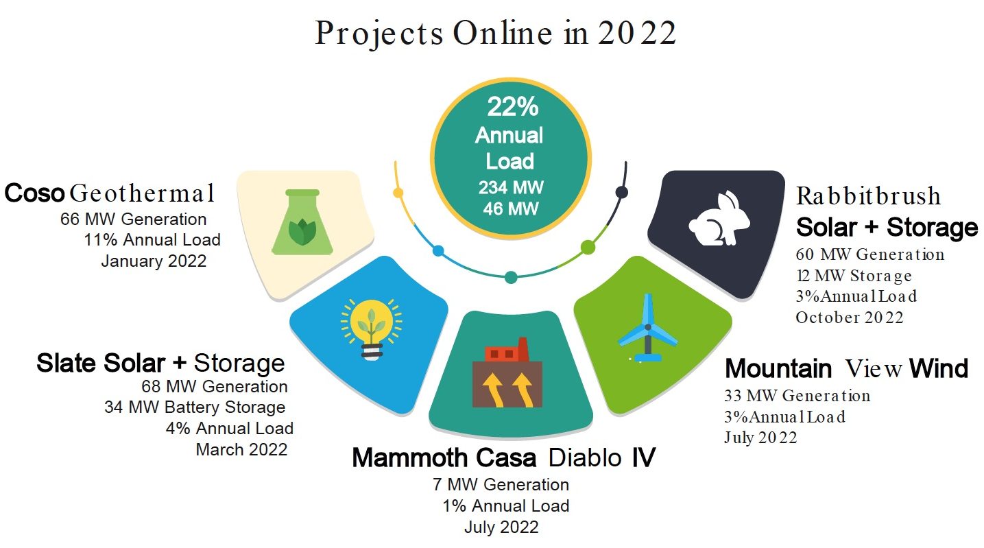 Santa Barbara County on Its Way to 100 Percent Renewable Energy by 2030 ...
