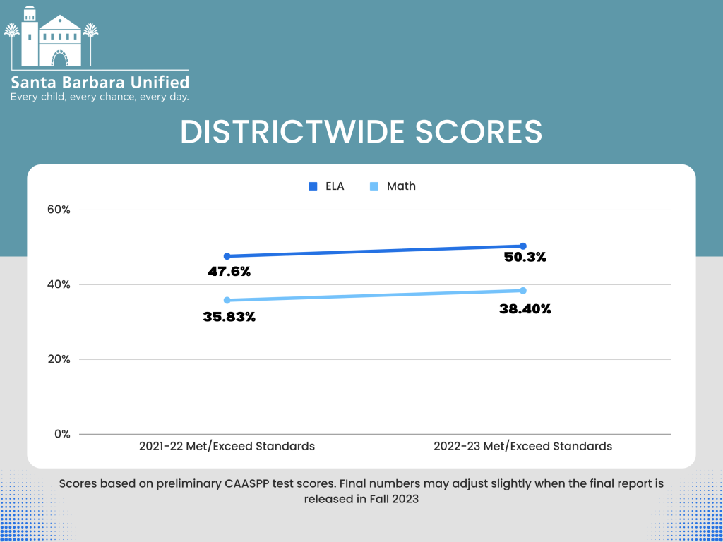 Santa Barbara Unified State Test Scores Improve but Still Lower than ...
