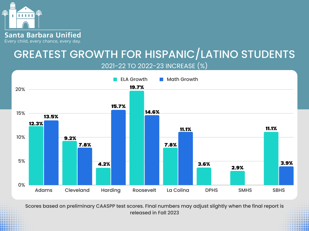 Santa Barbara Unified State Test Scores Improve but Still Lower than ...