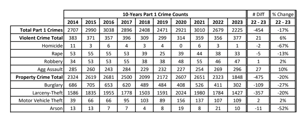 Decrease in Serious Crime Reported by Santa Barbara Sheriff's Office ...