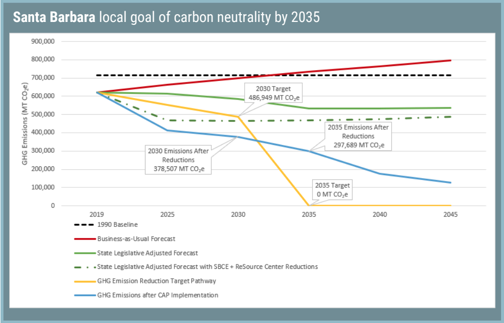 Santa Barbara’s Road Map to Reaching Carbon Neutrality - The Santa ...
