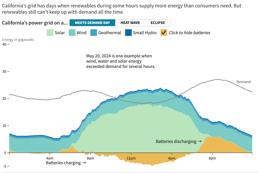 California Hits Milestones Toward 100 Percent Clean Energy — but Has a ...
