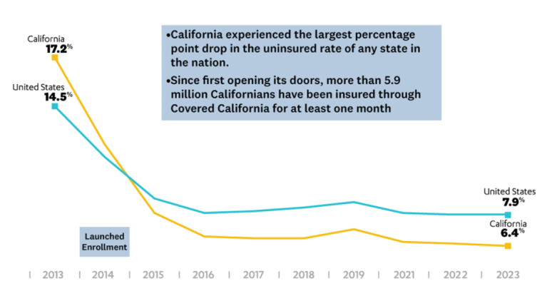 Covered California’s 2025 Open Health-Insurance Enrollment Is Open to ...