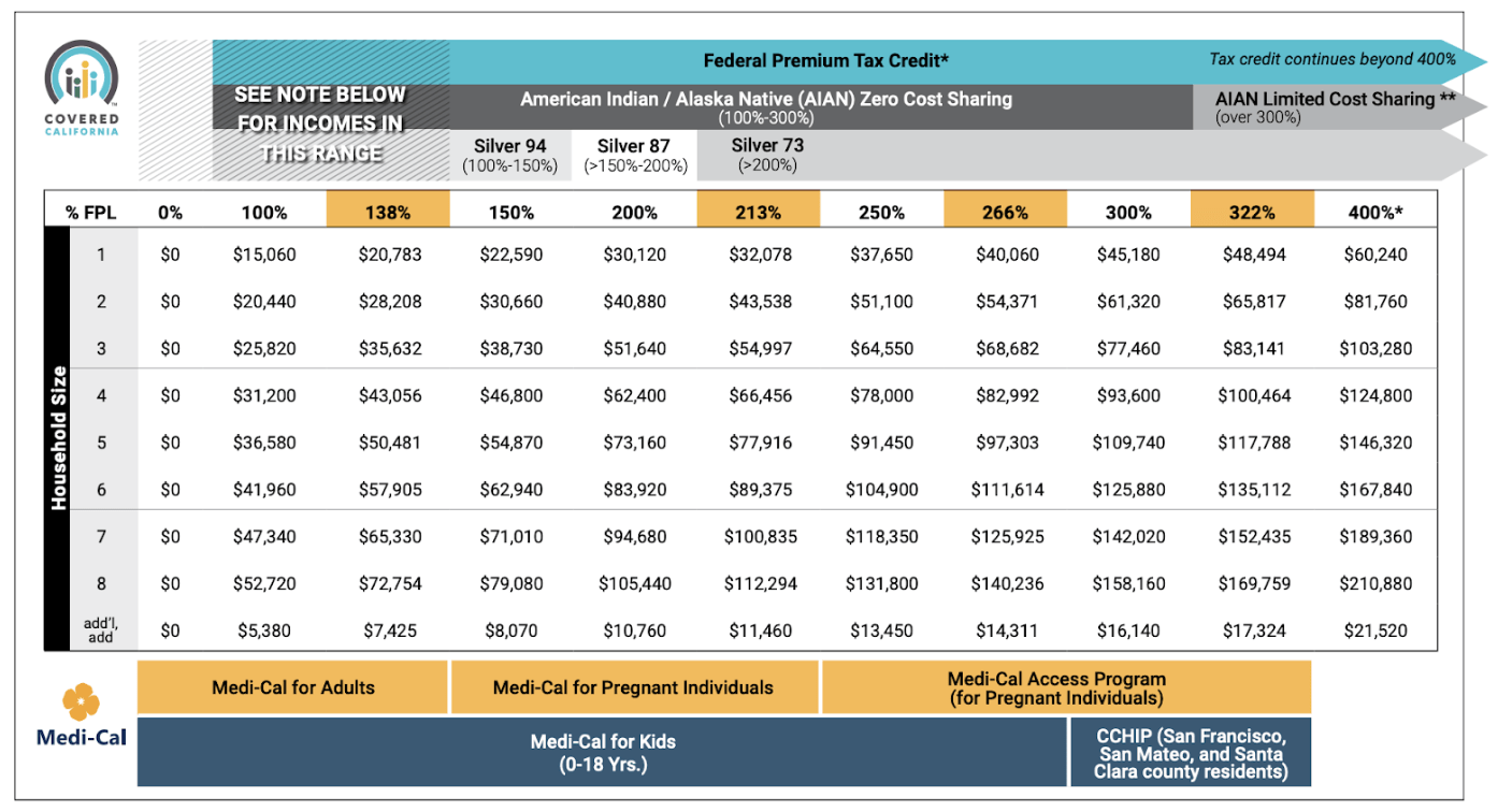 Covered California’s 2025 Open Health-Insurance Enrollment Is Open to ...