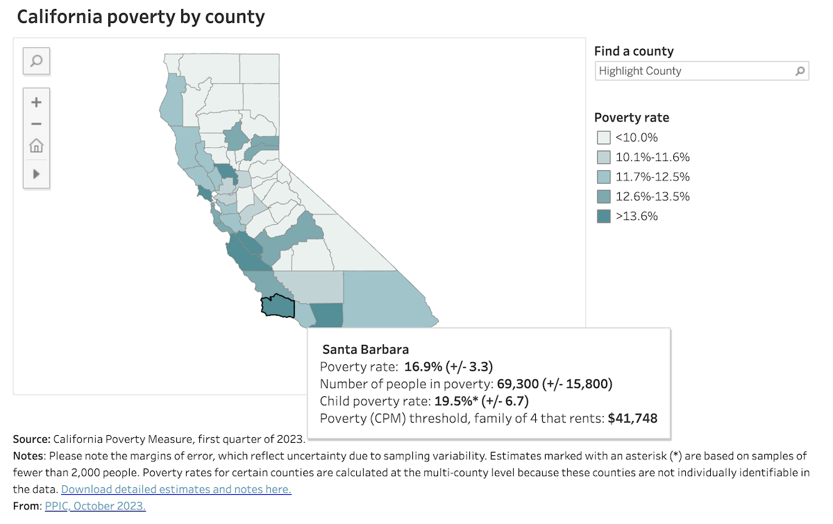 In Wealthy Santa Barbara, Poverty Rate Among Highest in State - The ...