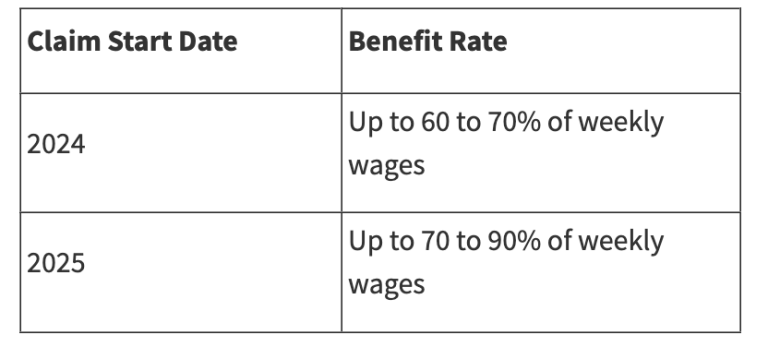 California Boosts Paid Family Leave and Disability Benefits to Record ...